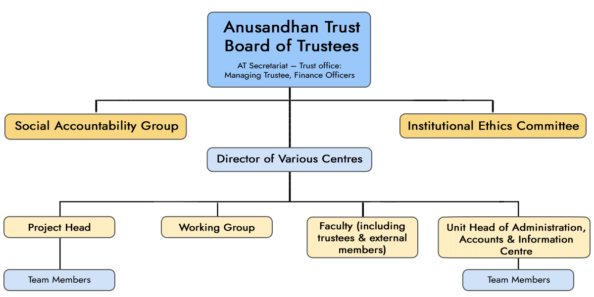 Anusandhan Trust